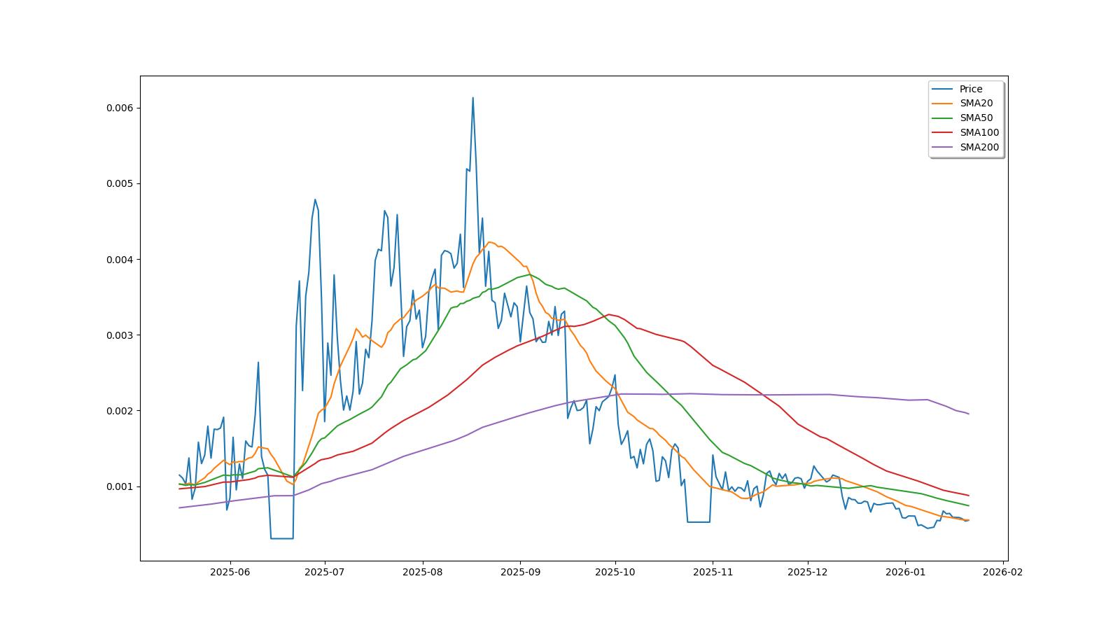 DigitalBits Simple Moving Averages