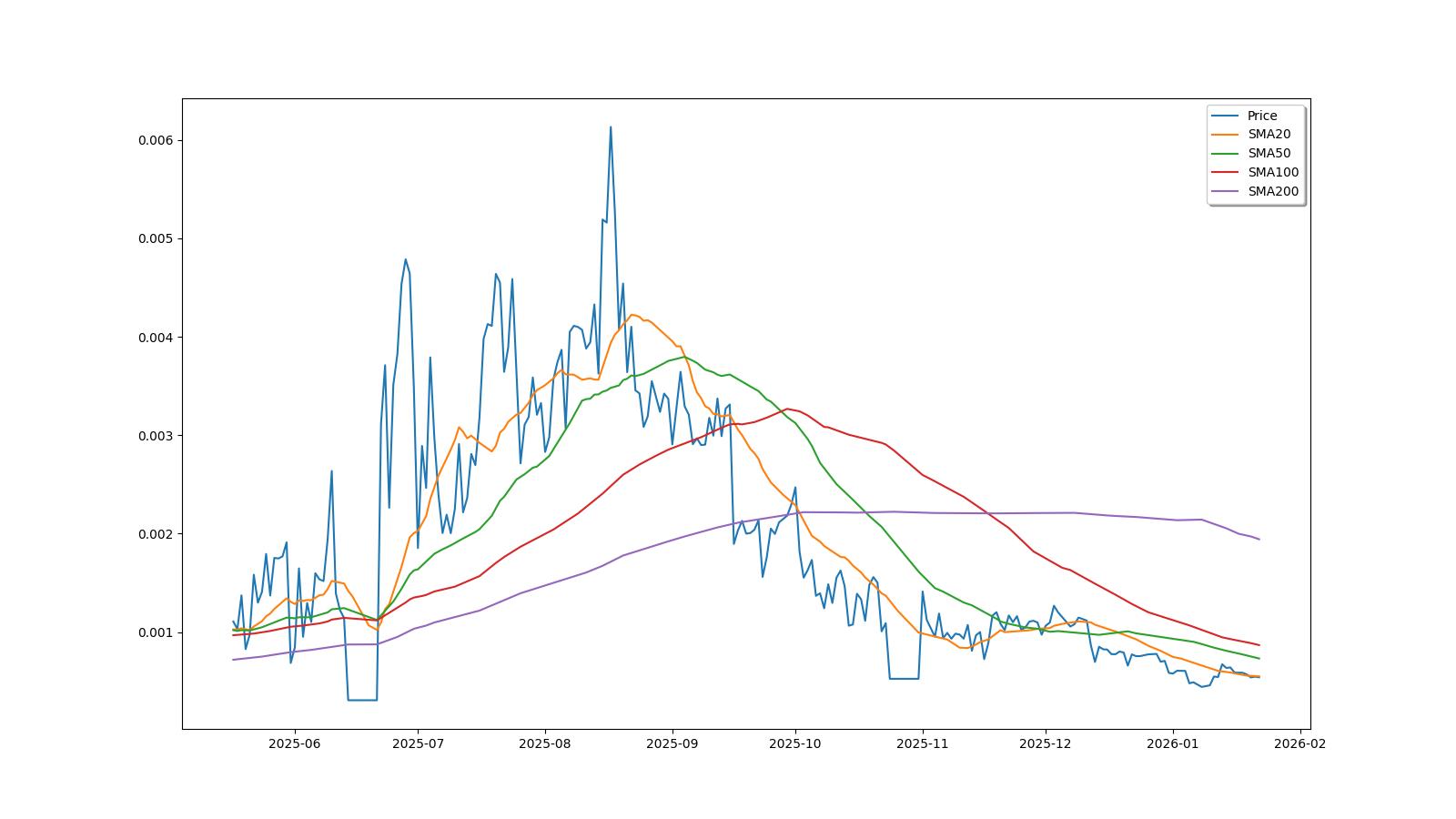 DigitalBits Simple Moving Averages