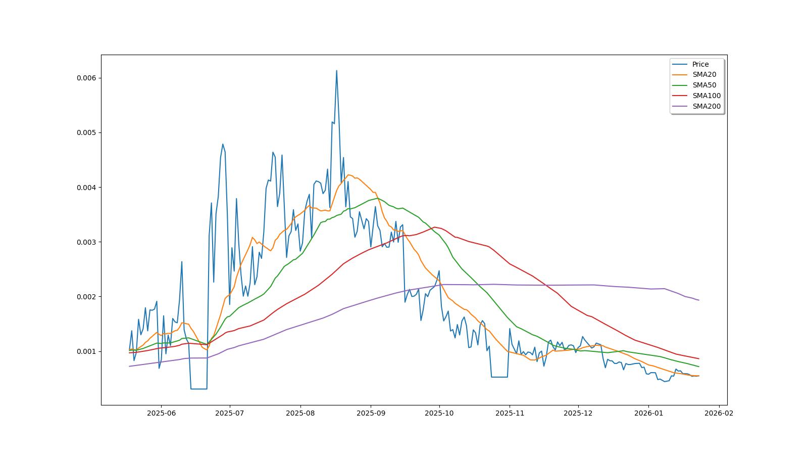 DigitalBits Simple Moving Averages