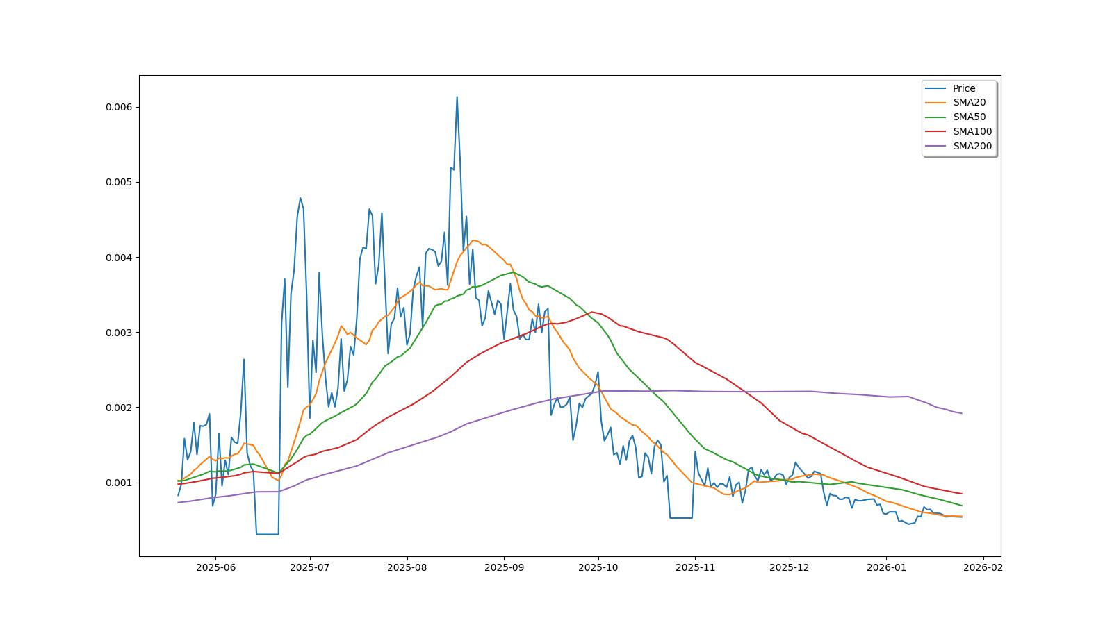 DigitalBits Simple Moving Averages