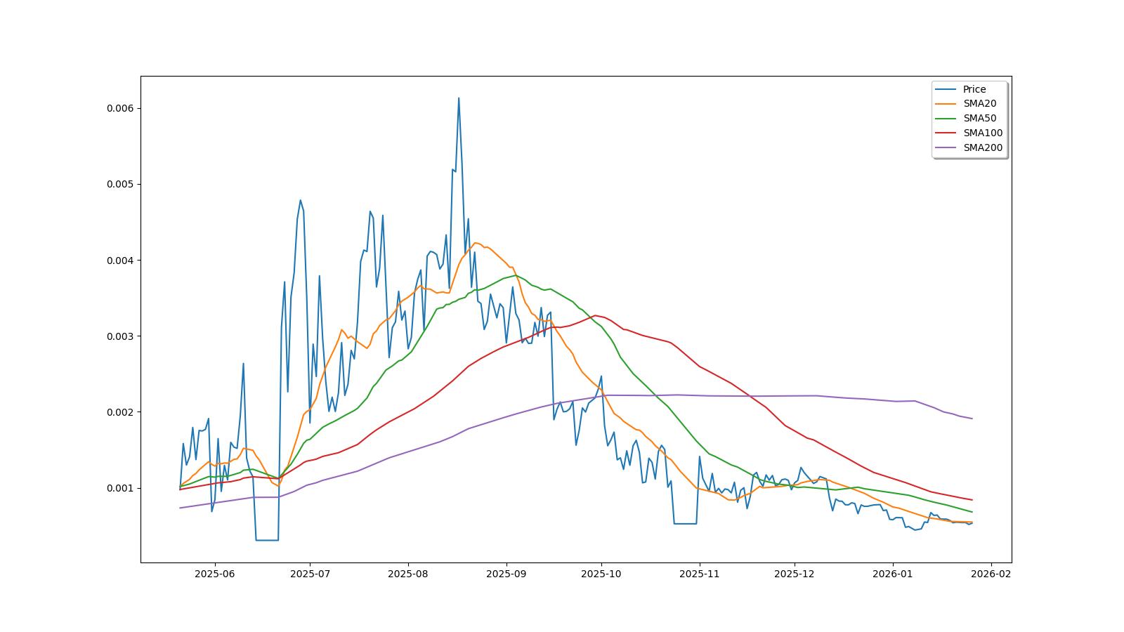 DigitalBits Simple Moving Averages