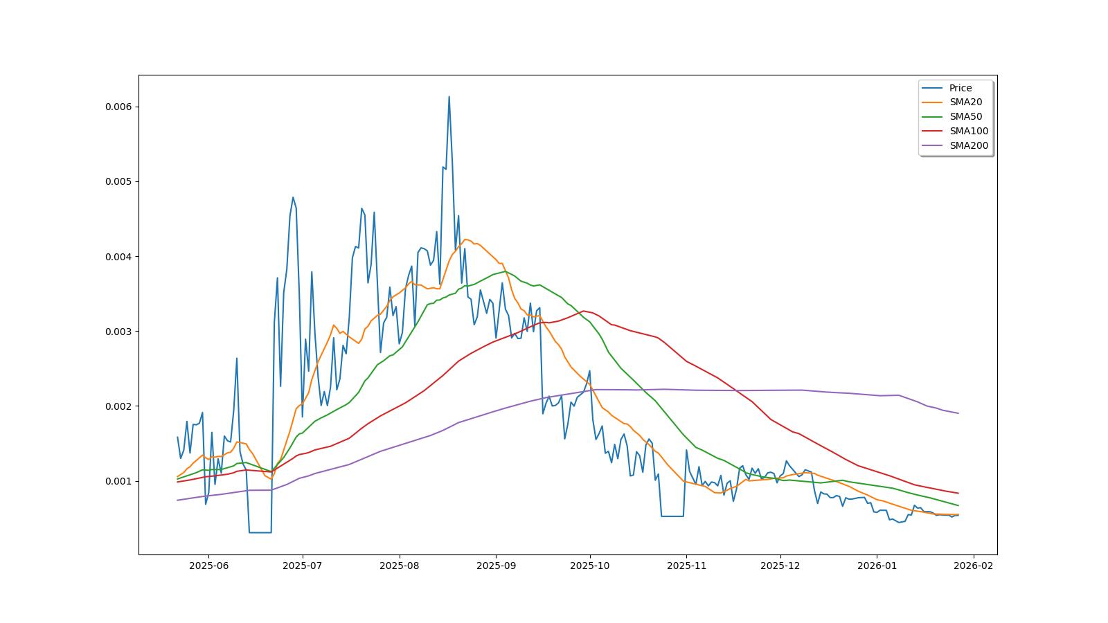 DigitalBits Simple Moving Averages