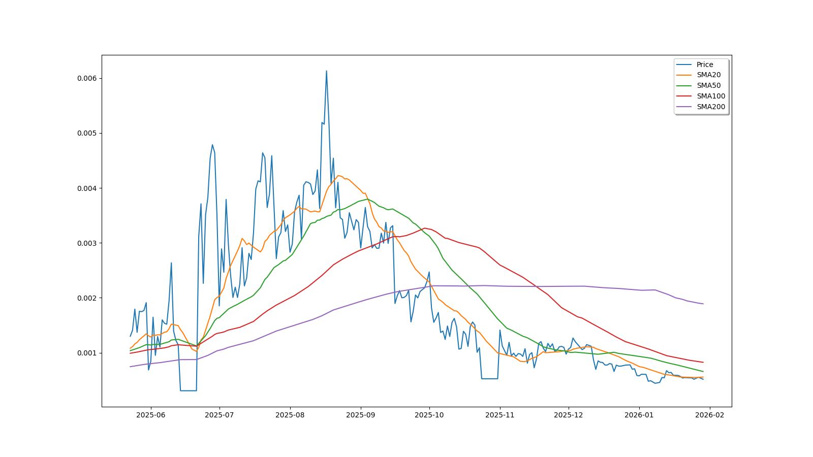 DigitalBits Simple Moving Averages