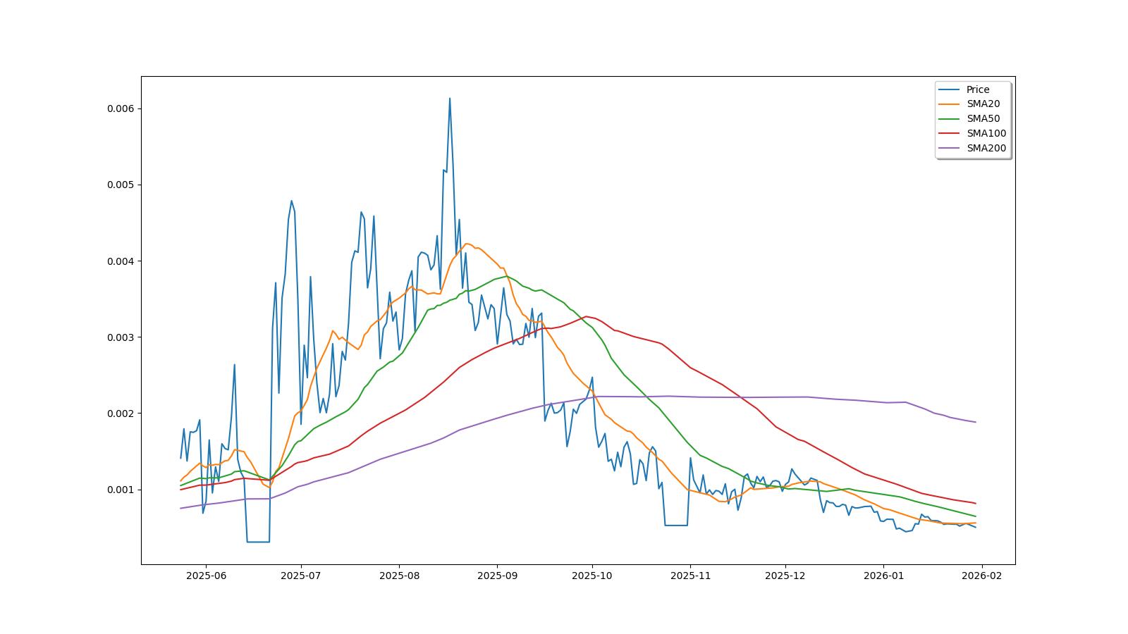 DigitalBits Simple Moving Averages