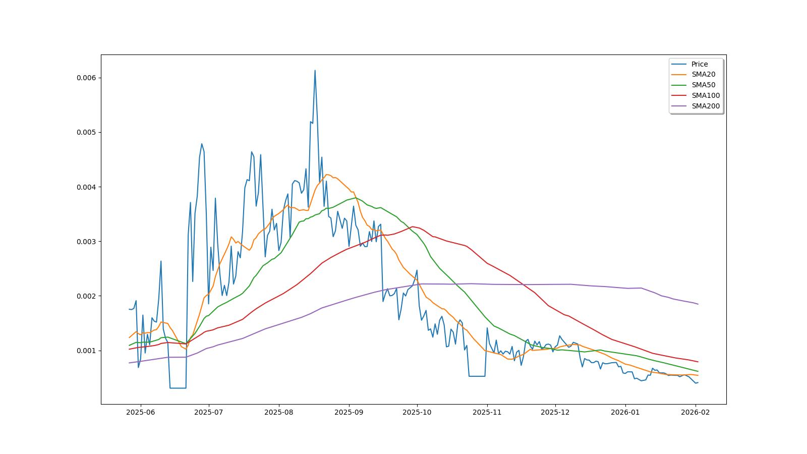 DigitalBits Simple Moving Averages