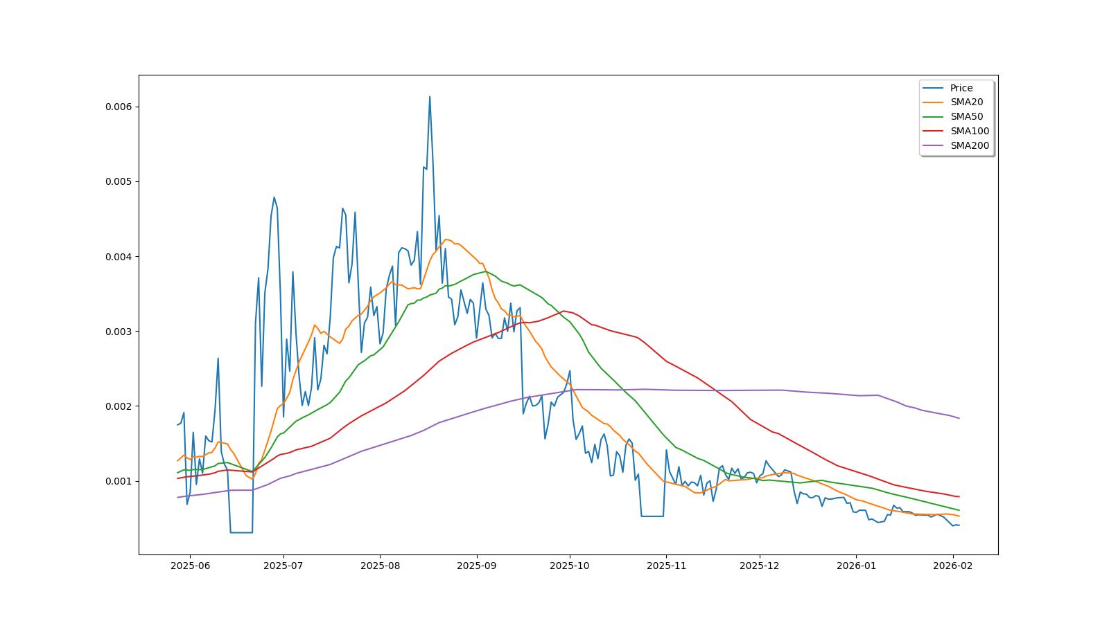 DigitalBits Simple Moving Averages