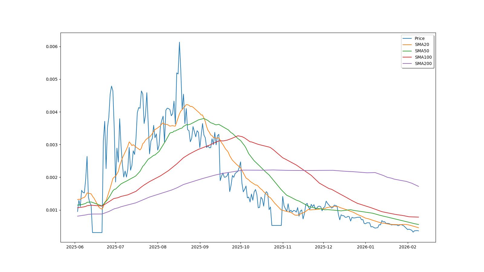 DigitalBits Simple Moving Averages