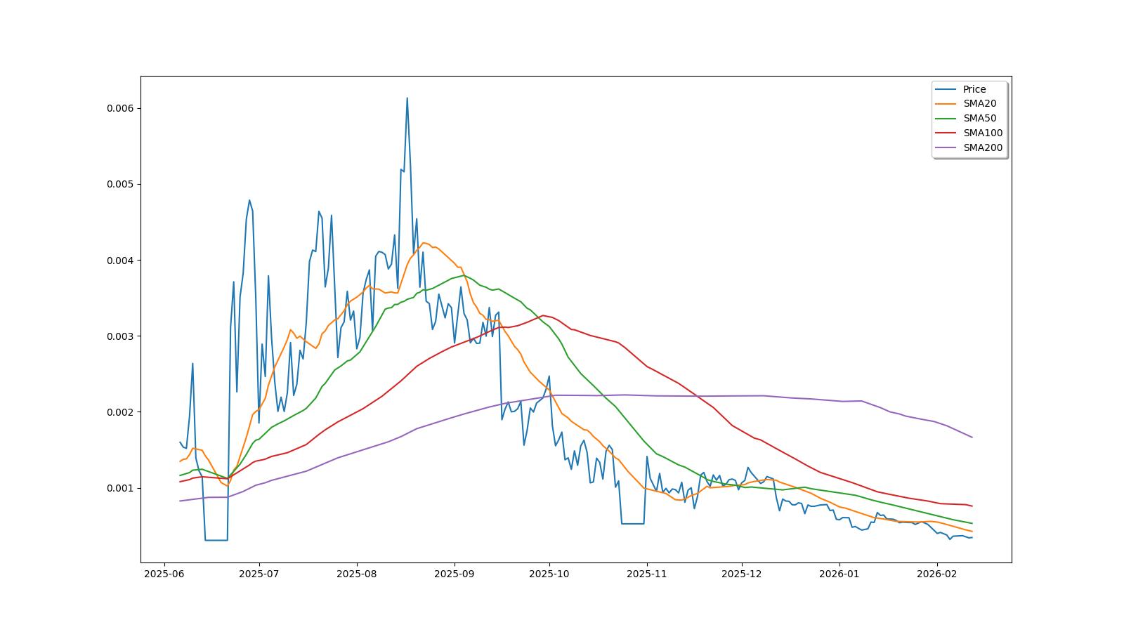 DigitalBits Simple Moving Averages