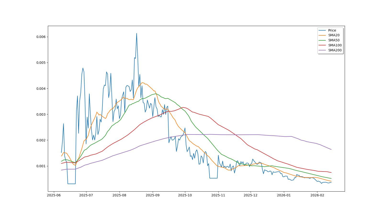 DigitalBits Simple Moving Averages