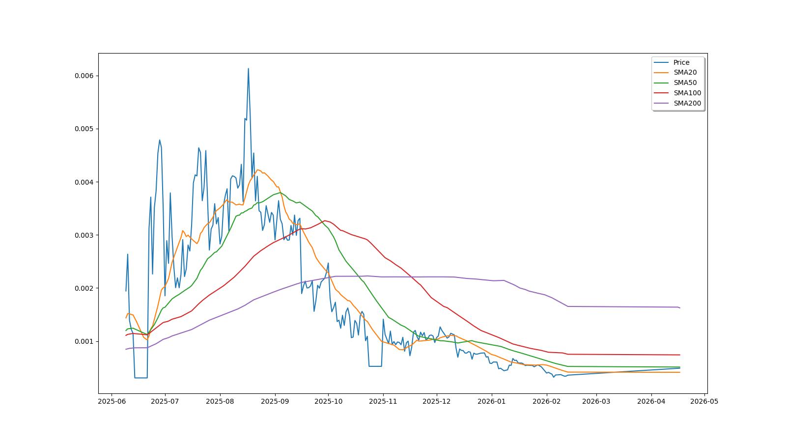 DigitalBits Simple Moving Averages
