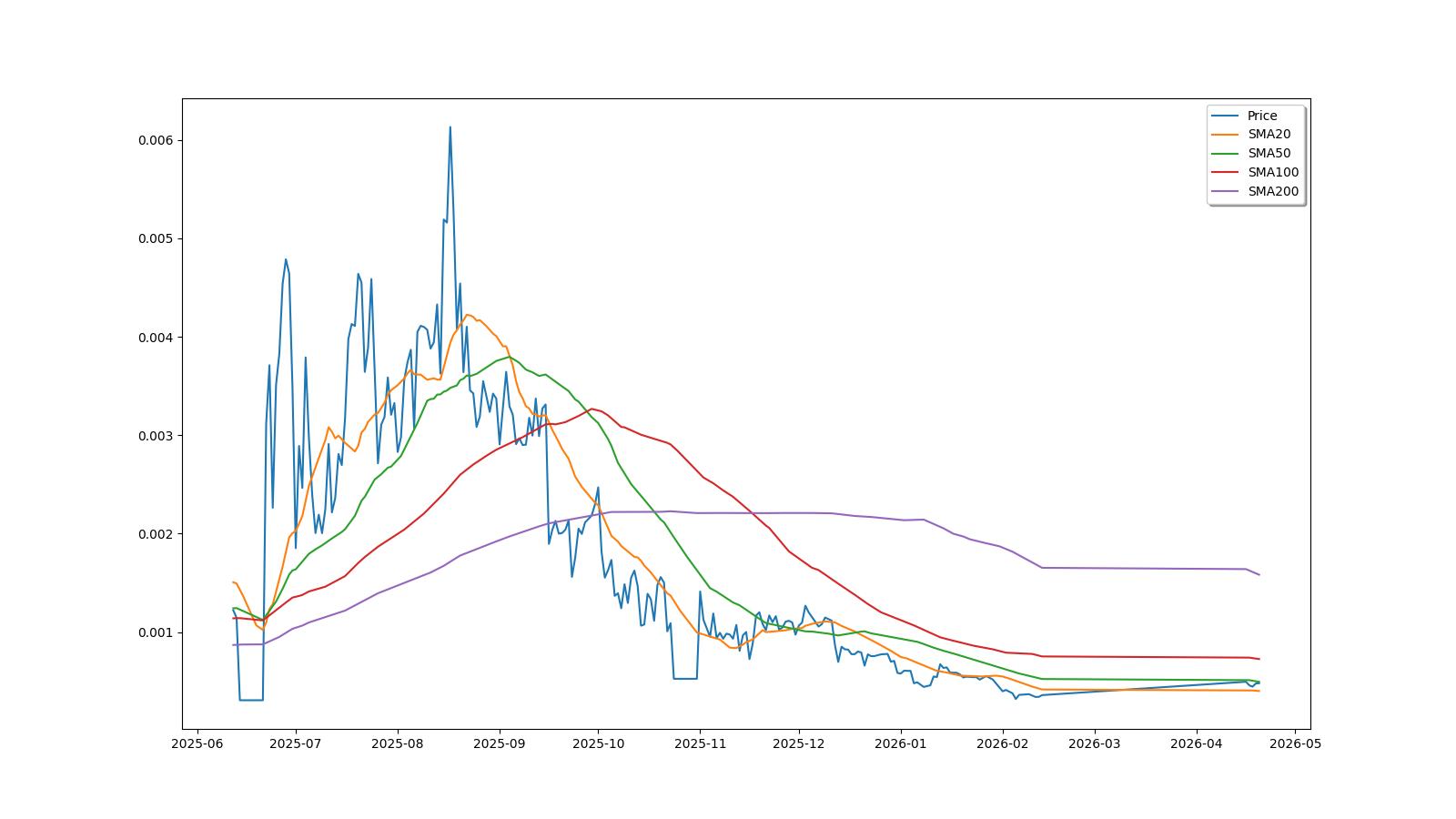 DigitalBits Simple Moving Averages