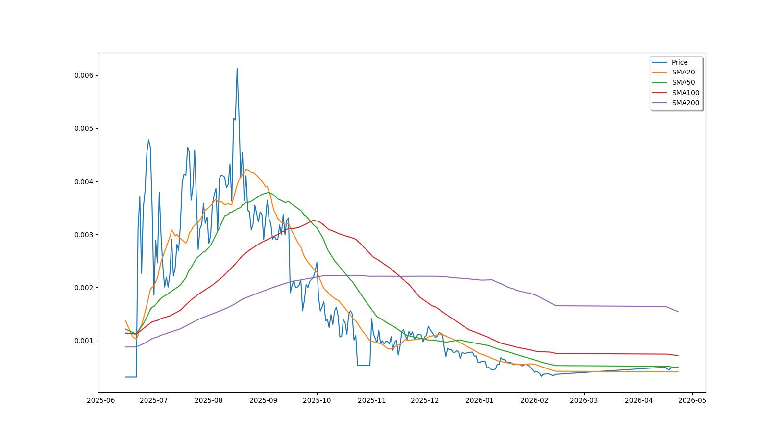 DigitalBits Simple Moving Averages