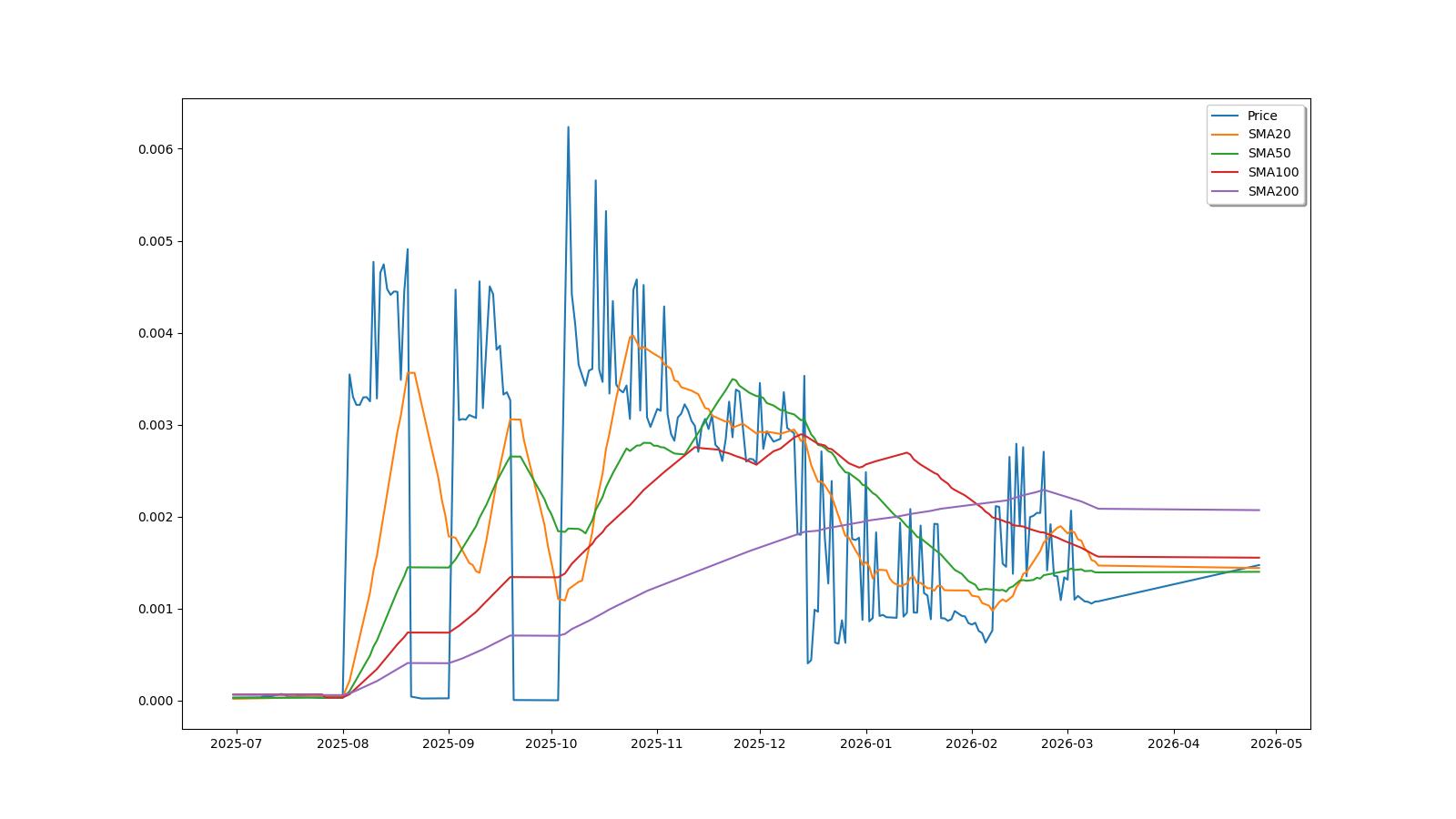 Digitalcoin Simple Moving Averages