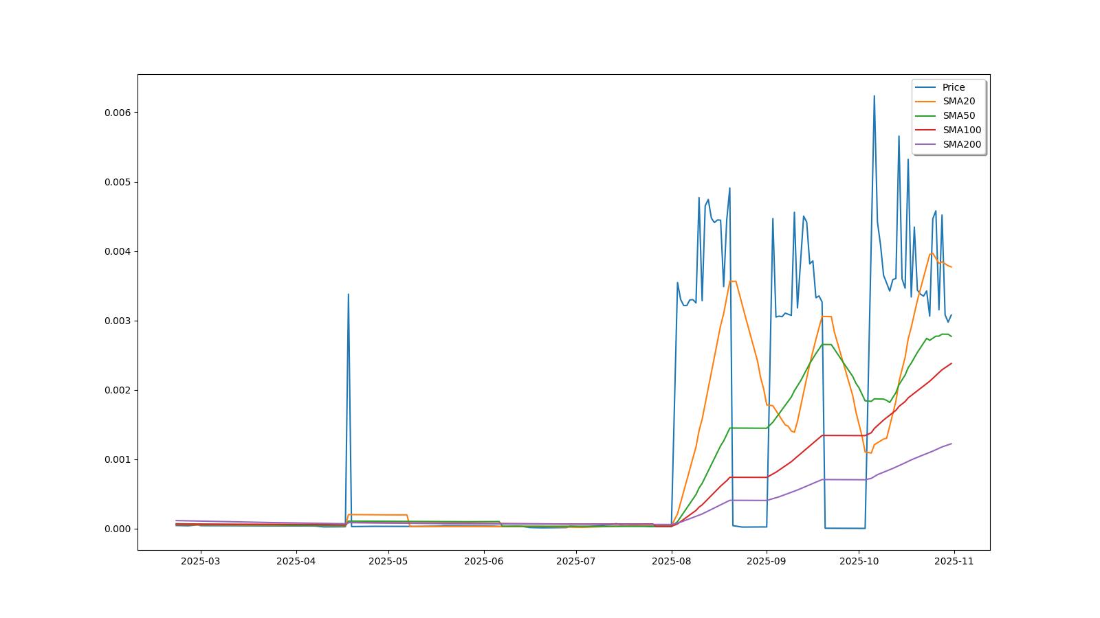 Digitalcoin Simple Moving Averages