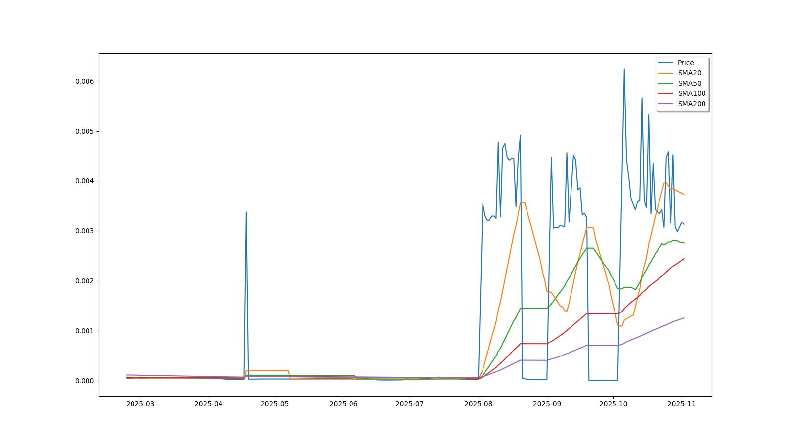 Digitalcoin Simple Moving Averages