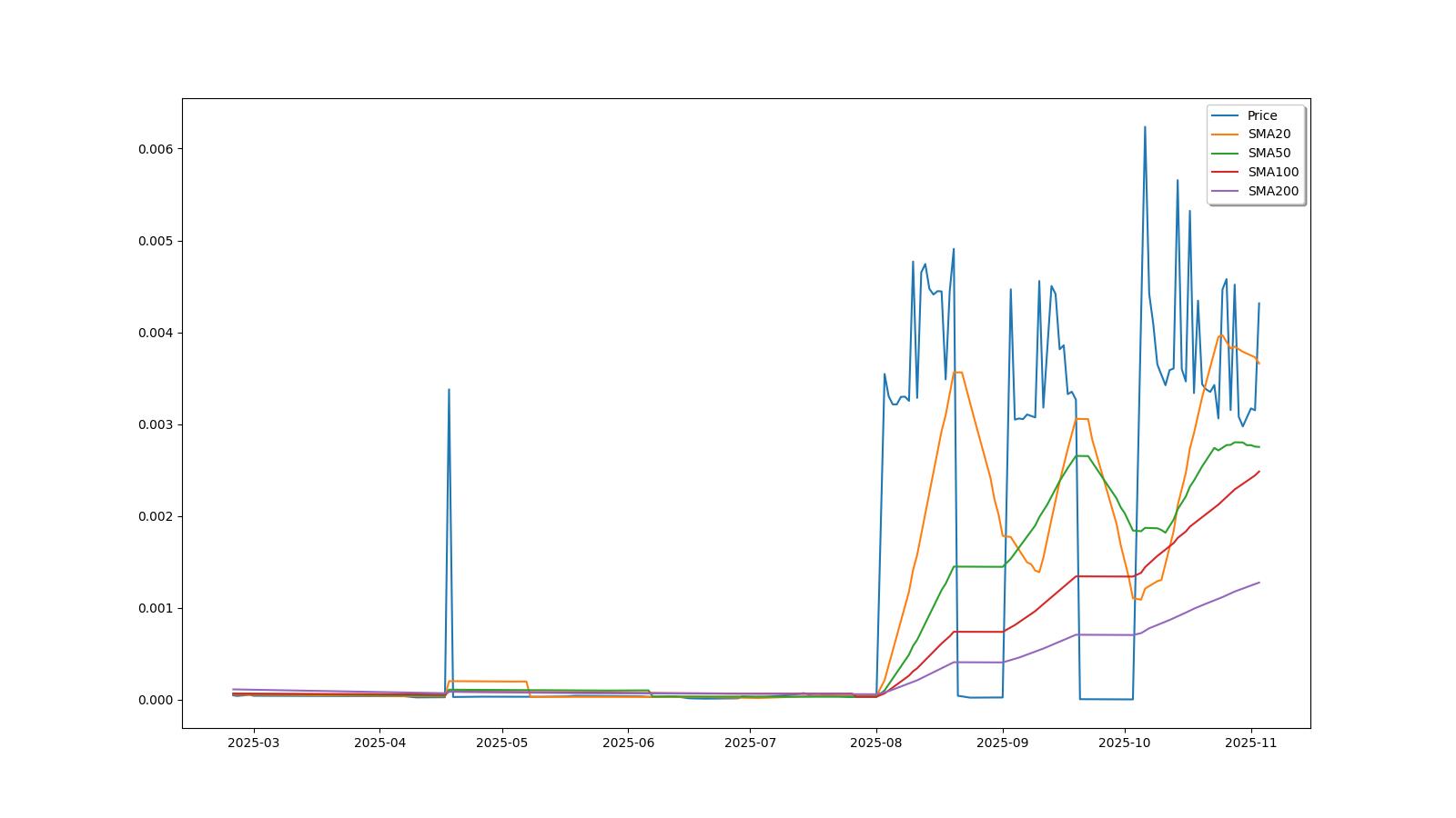 Digitalcoin Simple Moving Averages