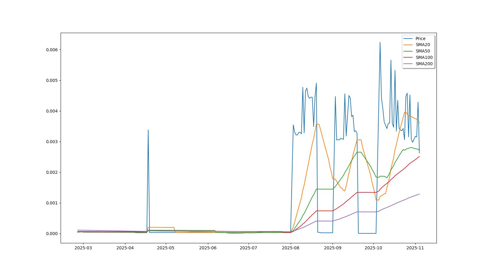 Digitalcoin Simple Moving Averages