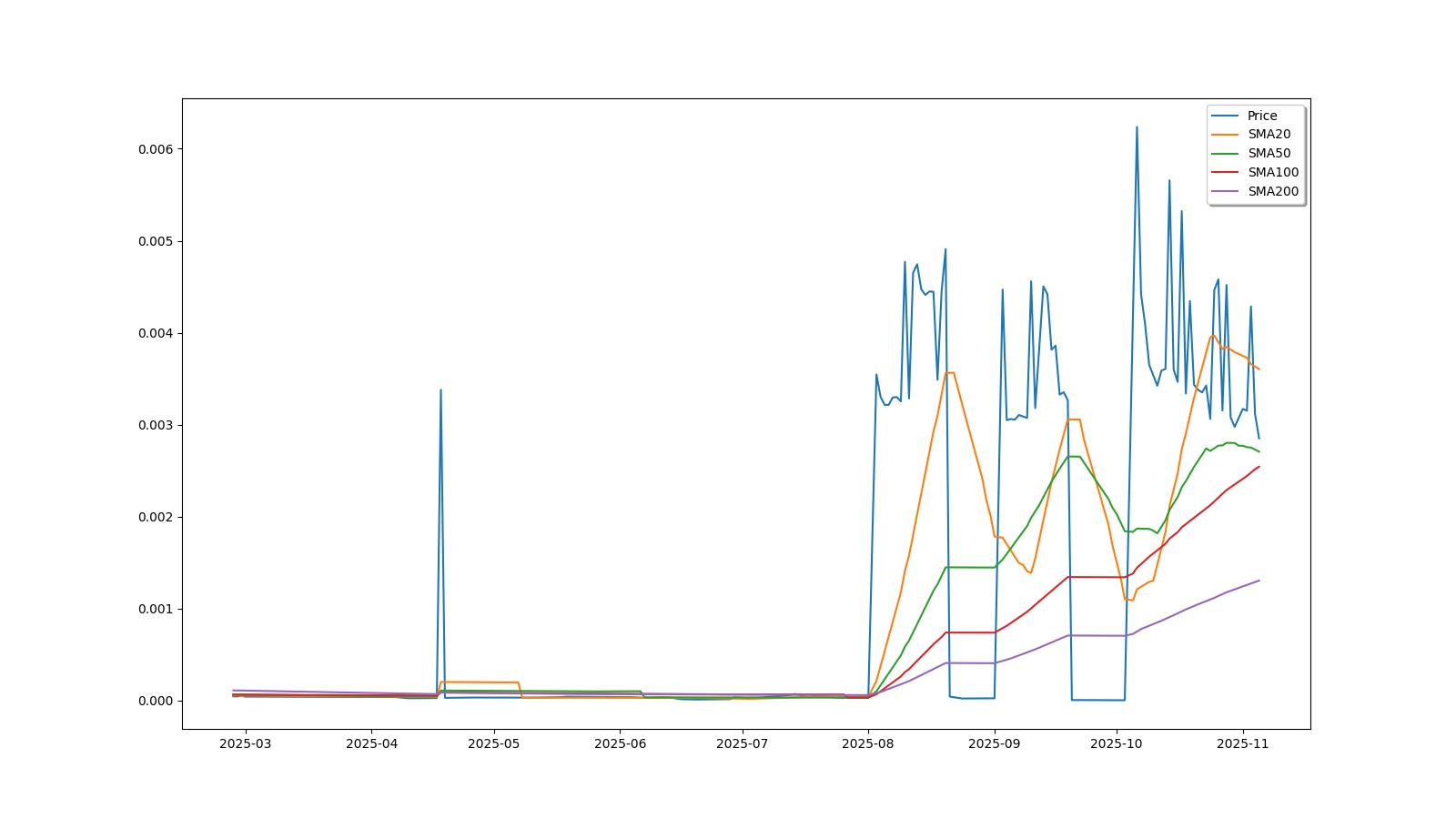 Digitalcoin Simple Moving Averages