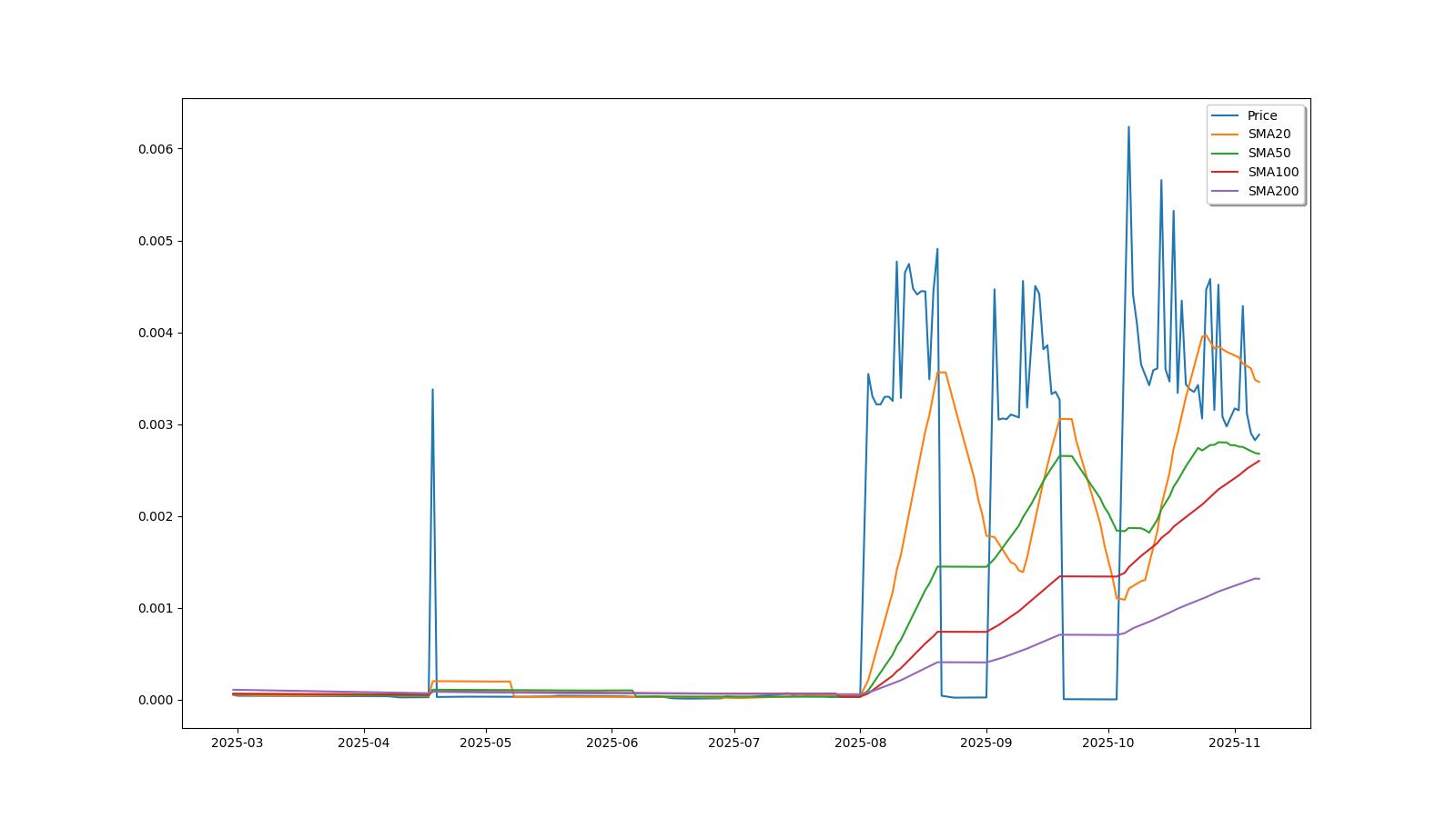 Digitalcoin Simple Moving Averages