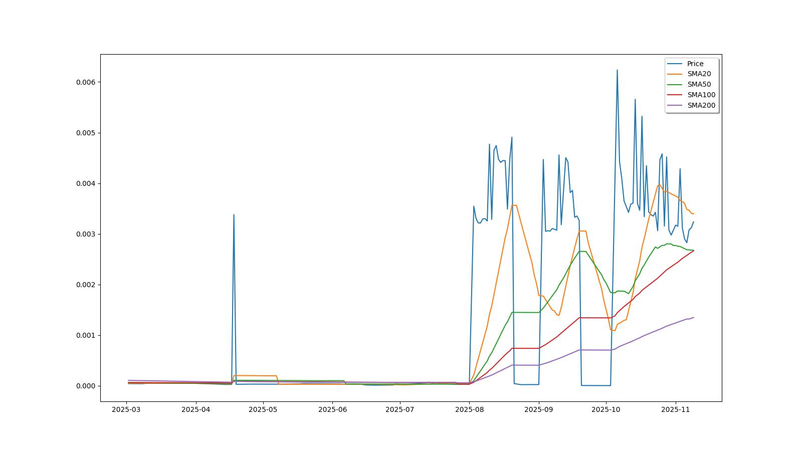 Digitalcoin Simple Moving Averages