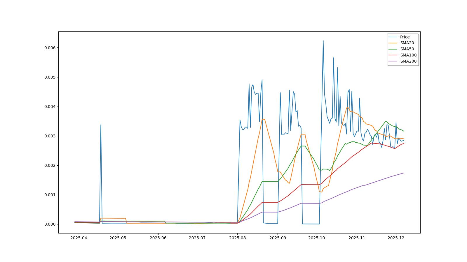 Digitalcoin Simple Moving Averages