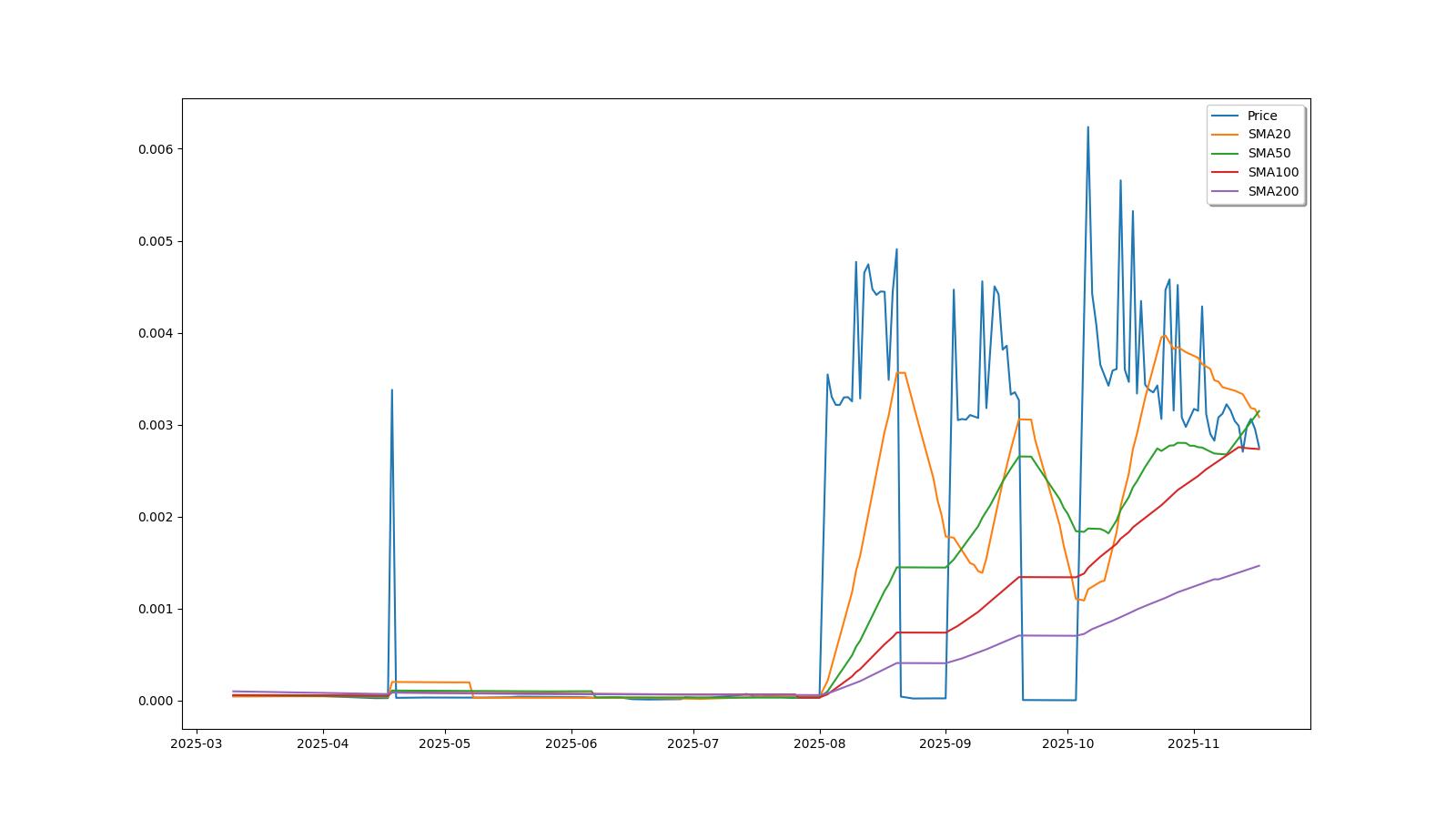 Digitalcoin Simple Moving Averages