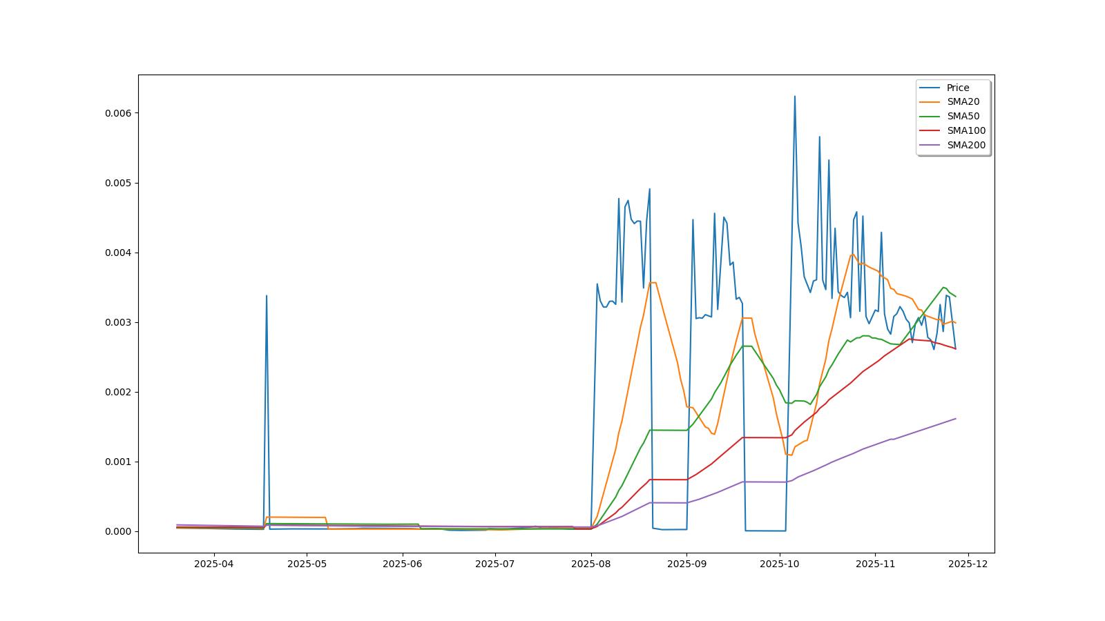 Digitalcoin Simple Moving Averages