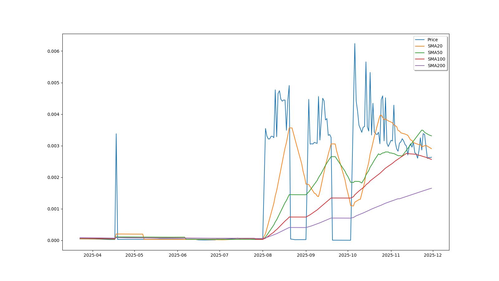 Digitalcoin Simple Moving Averages