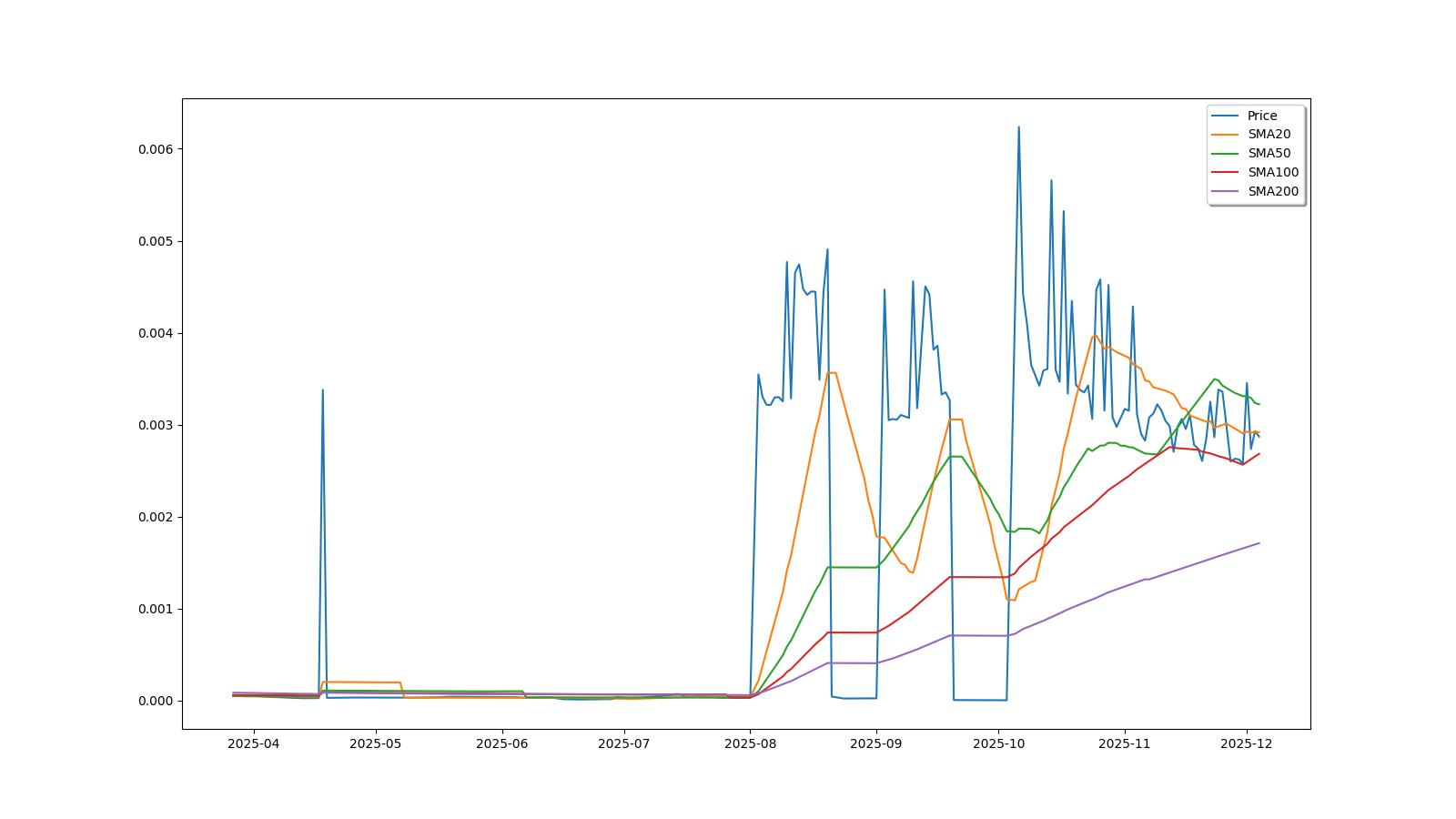 Digitalcoin Simple Moving Averages