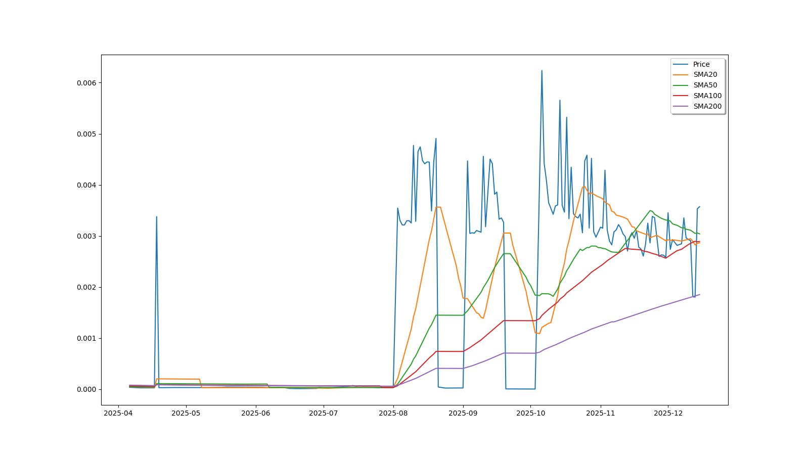 Digitalcoin Simple Moving Averages