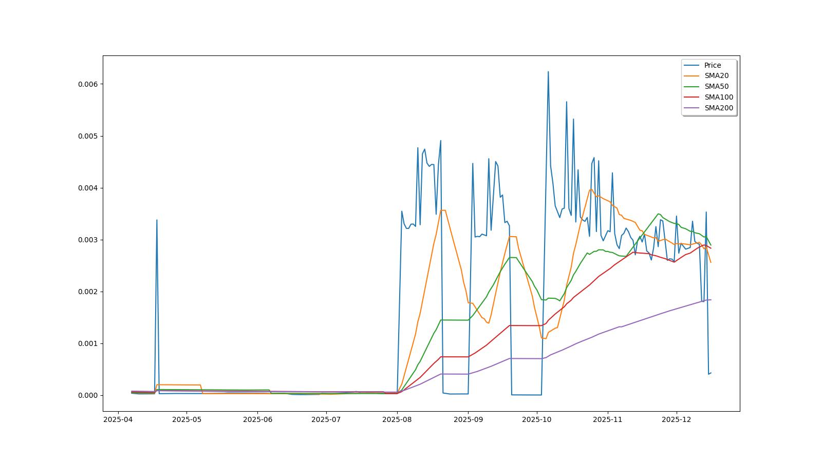Digitalcoin Simple Moving Averages