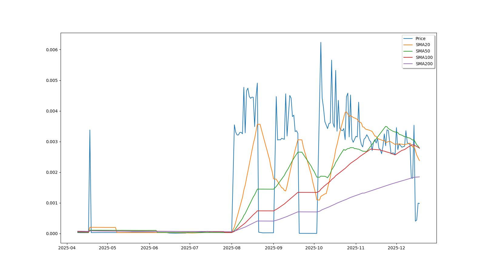 Digitalcoin Simple Moving Averages