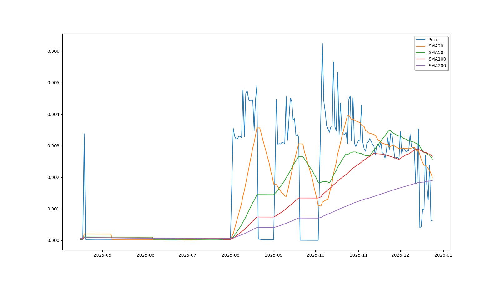 디지털코인 Simple Moving Averages