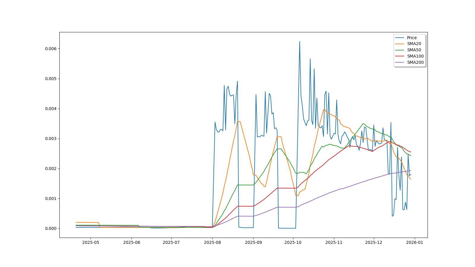 Digitalcoin Simple Moving Averages