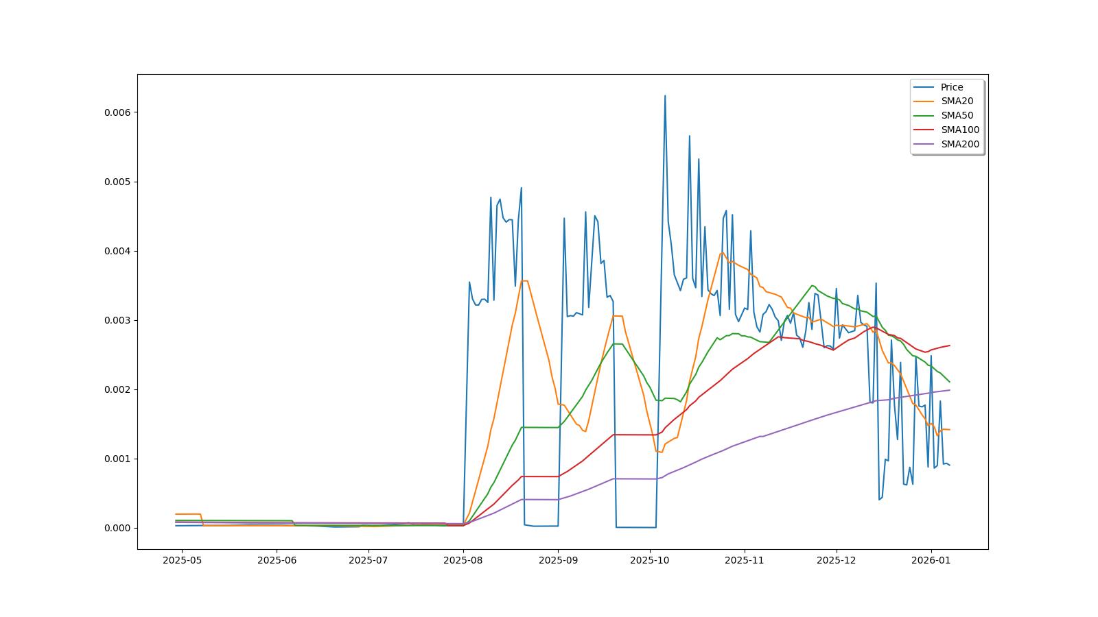 Digitalcoin Simple Moving Averages