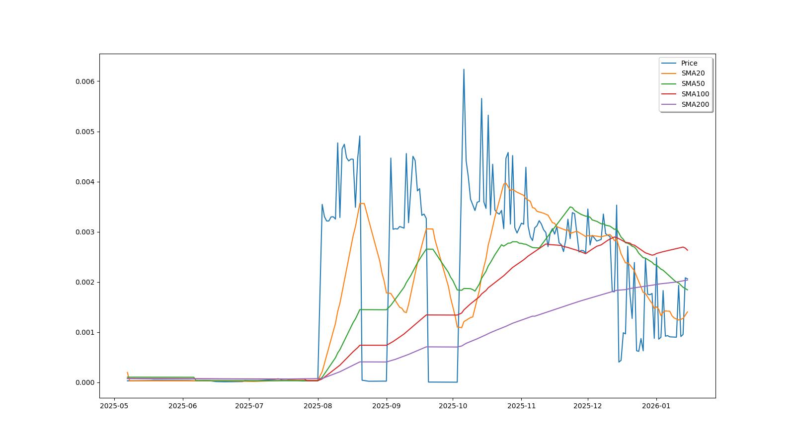 Digitalcoin Simple Moving Averages