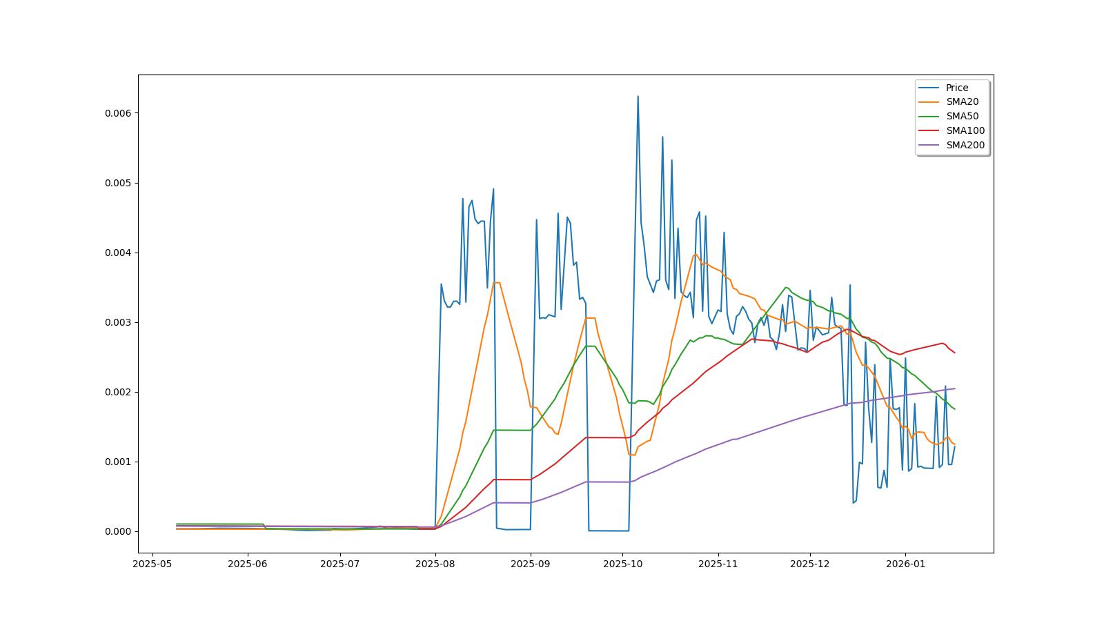 Digitalcoin Simple Moving Averages