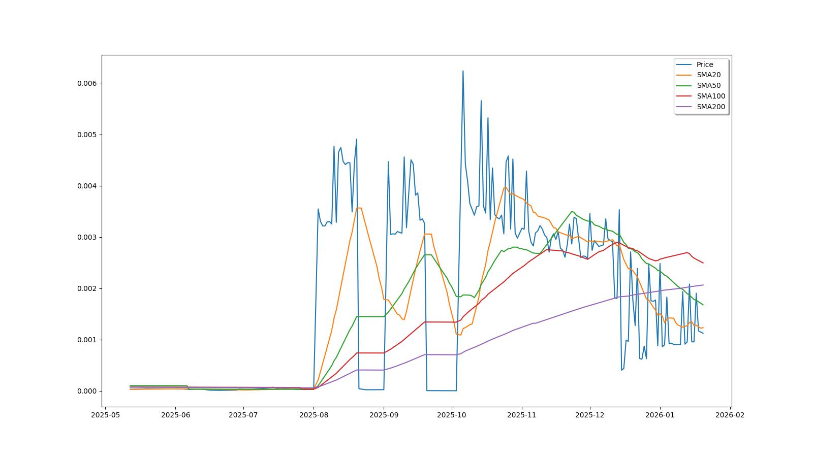 Digitalcoin Simple Moving Averages