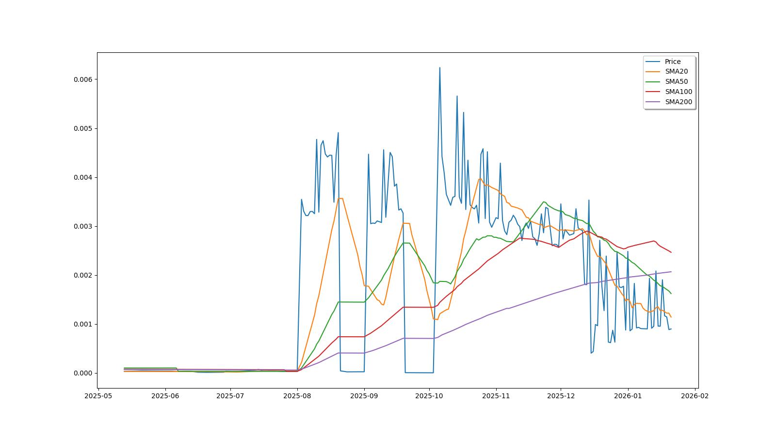 Digitalcoin Simple Moving Averages
