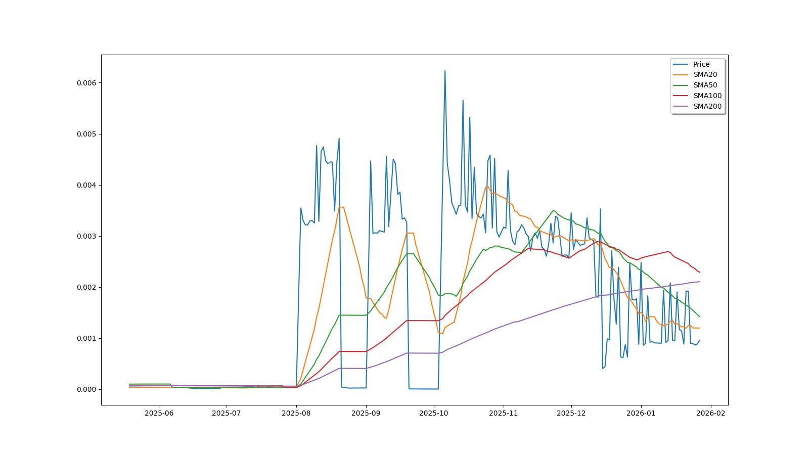 DigitalCoin Simple Moving Averages