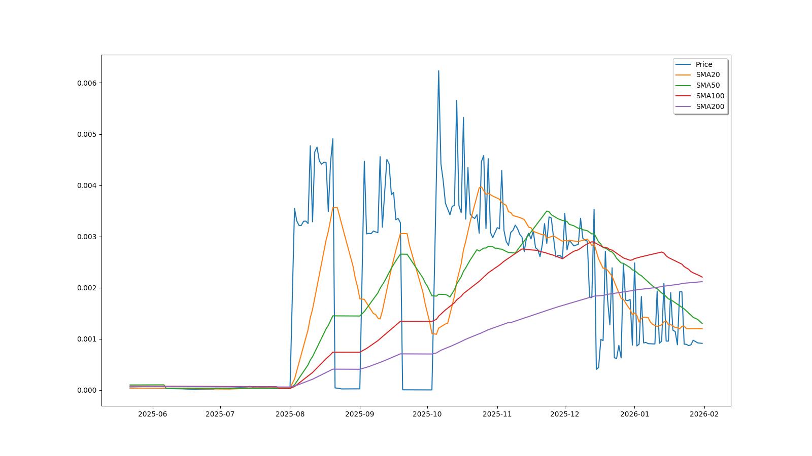 Digitalcoin Simple Moving Averages