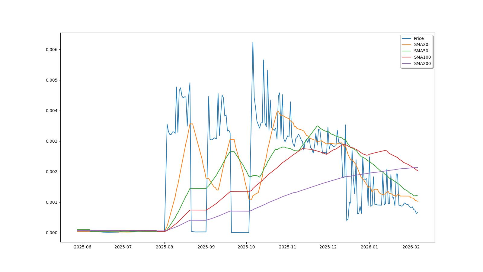 Digitalcoin Simple Moving Averages