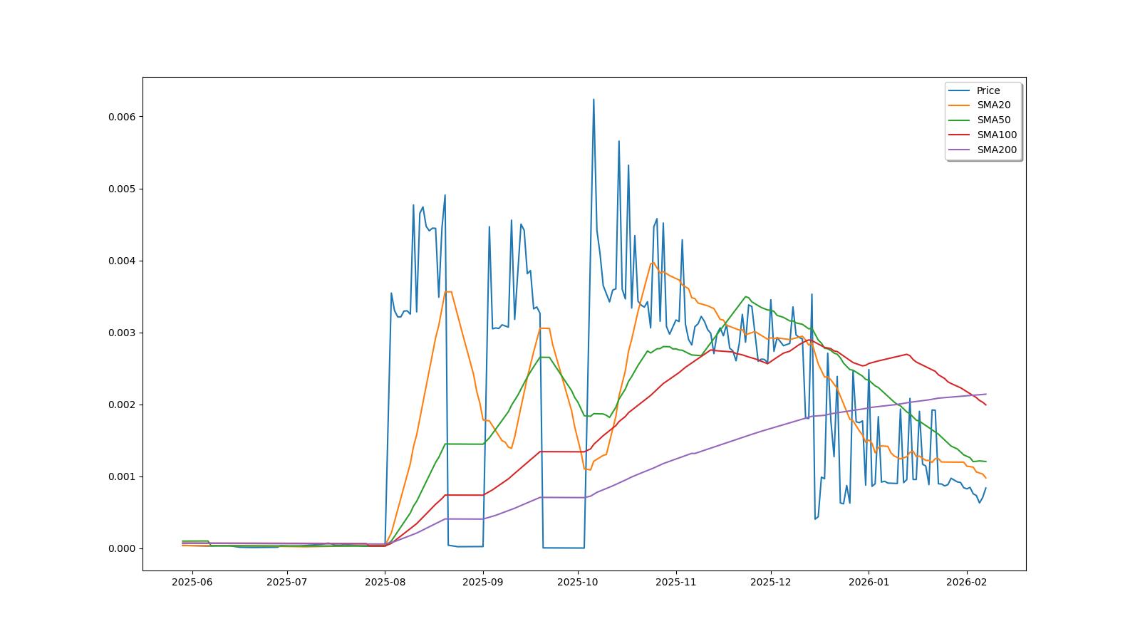 Digitalcoin Simple Moving Averages
