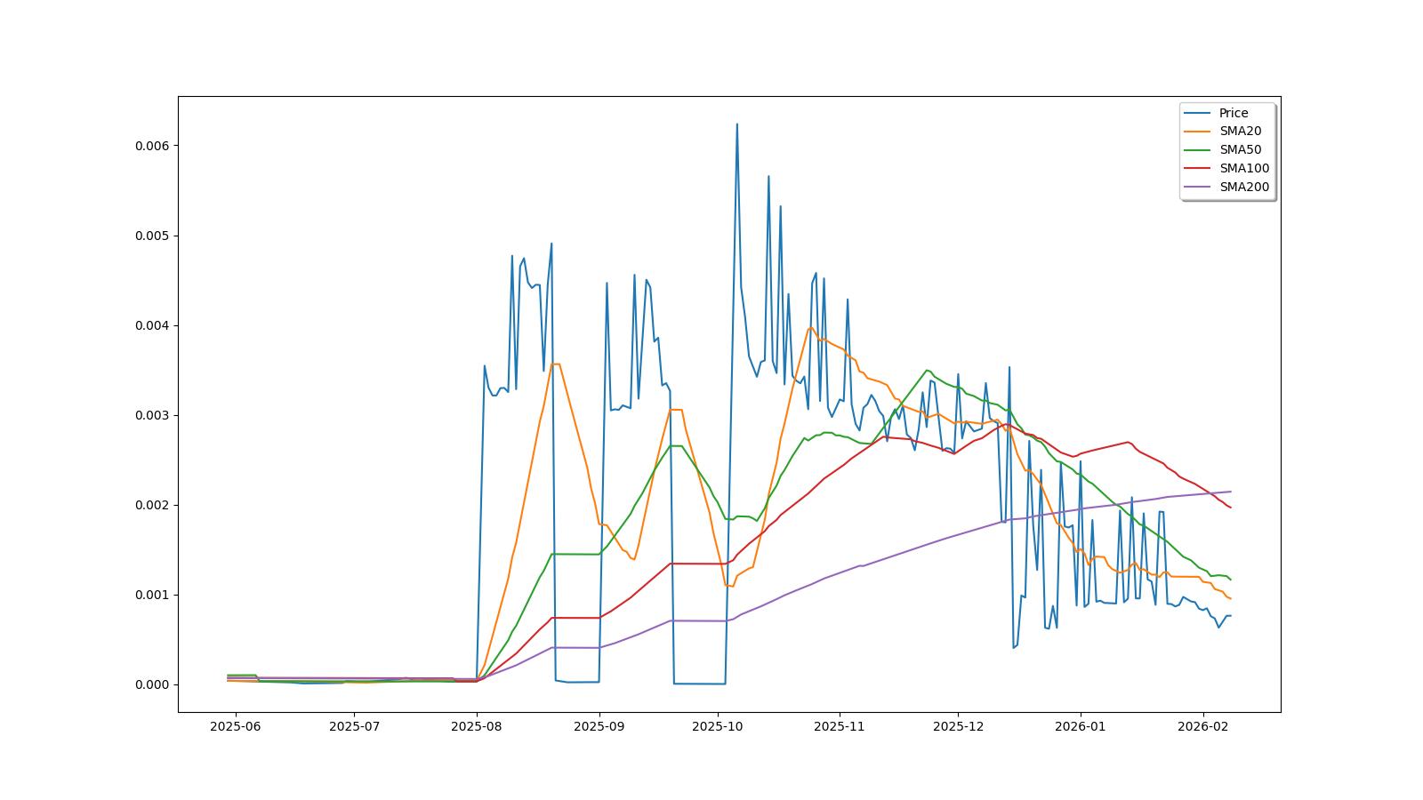 Digitalcoin Simple Moving Averages