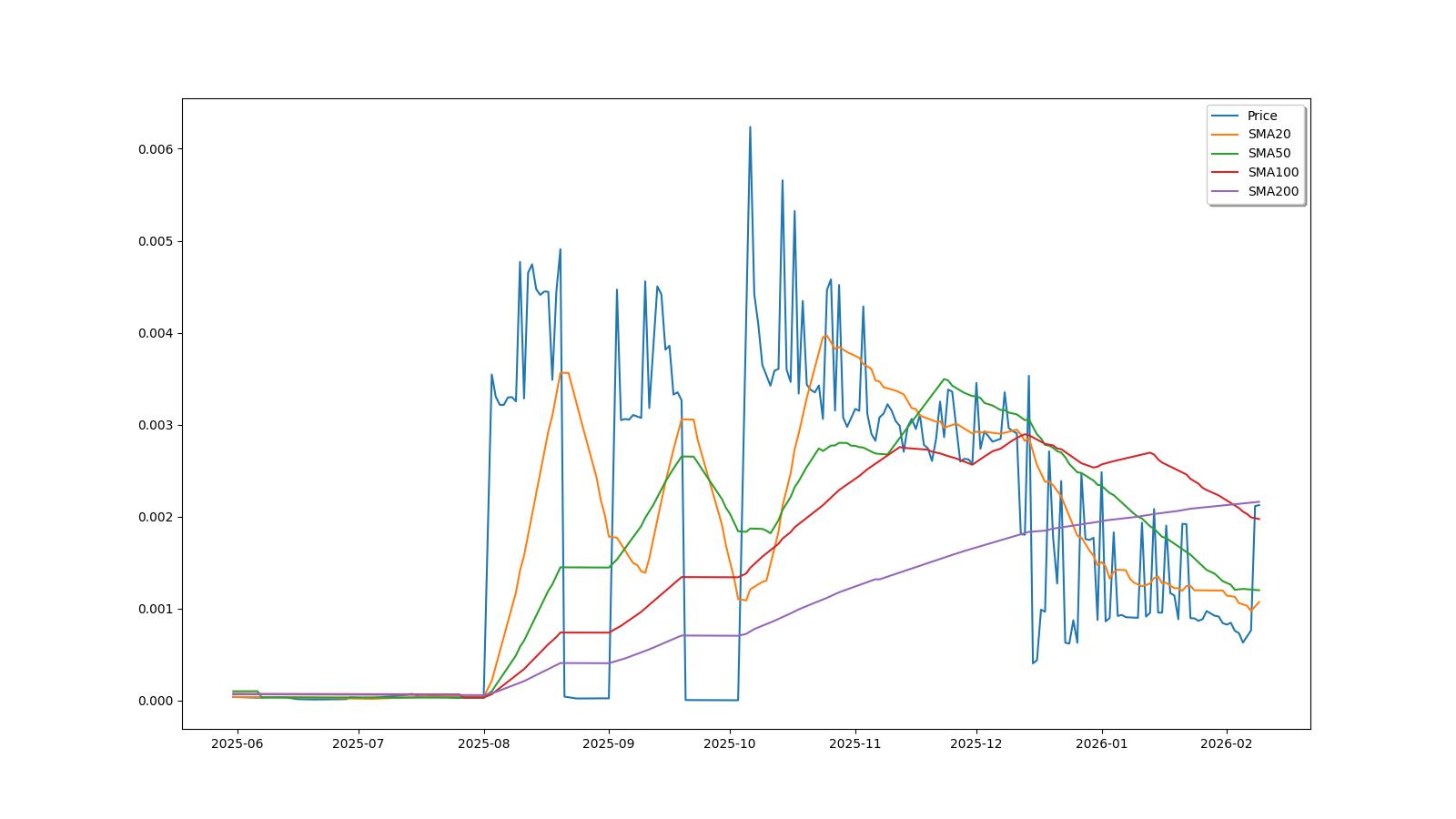 Digitalcoin Simple Moving Averages