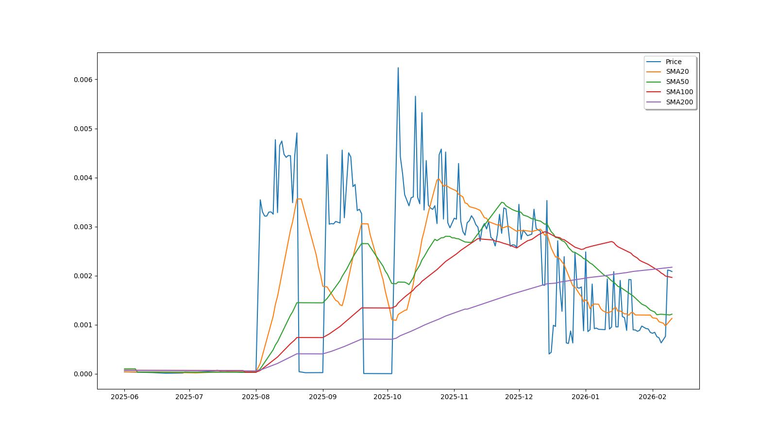 Digitalcoin Simple Moving Averages