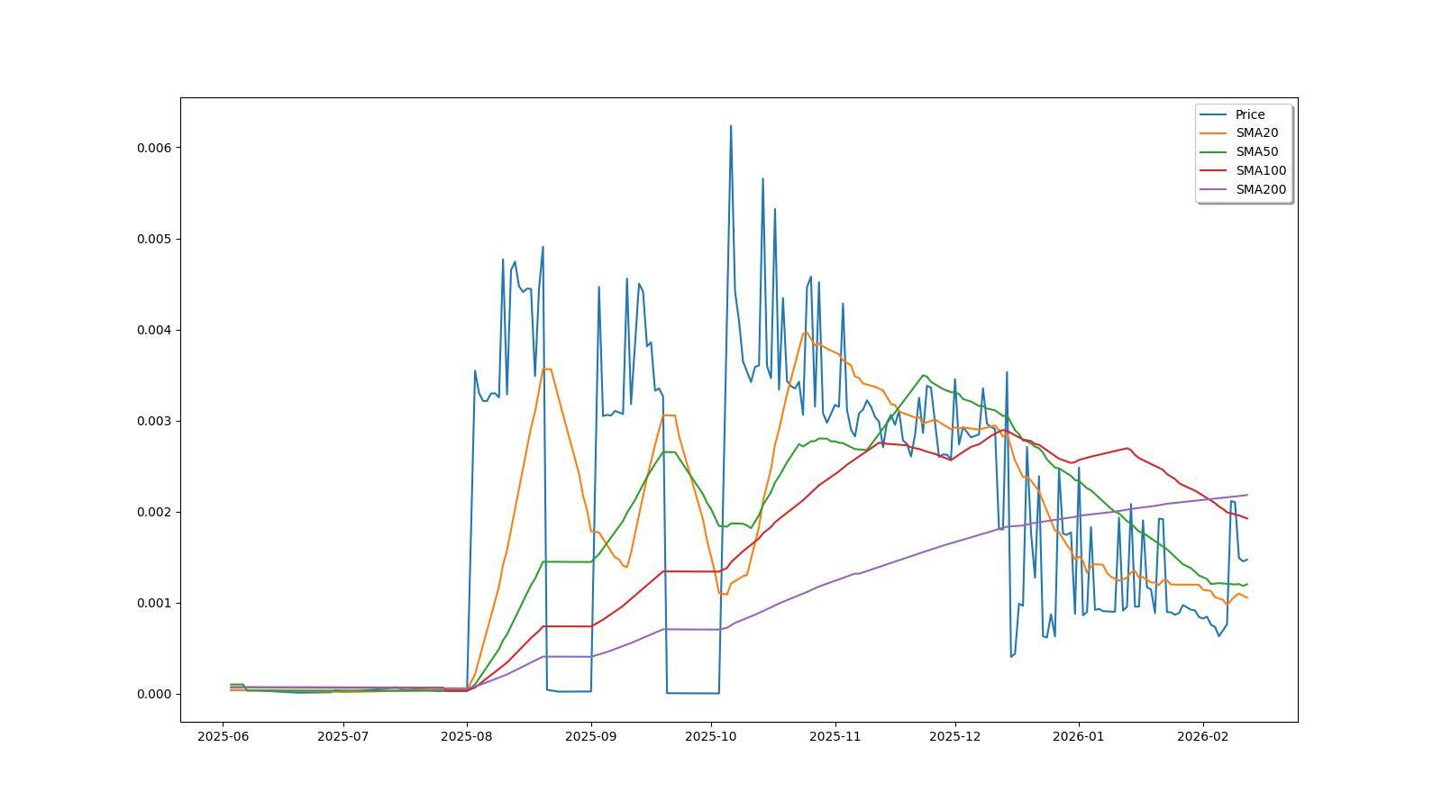 数码币 Simple Moving Averages