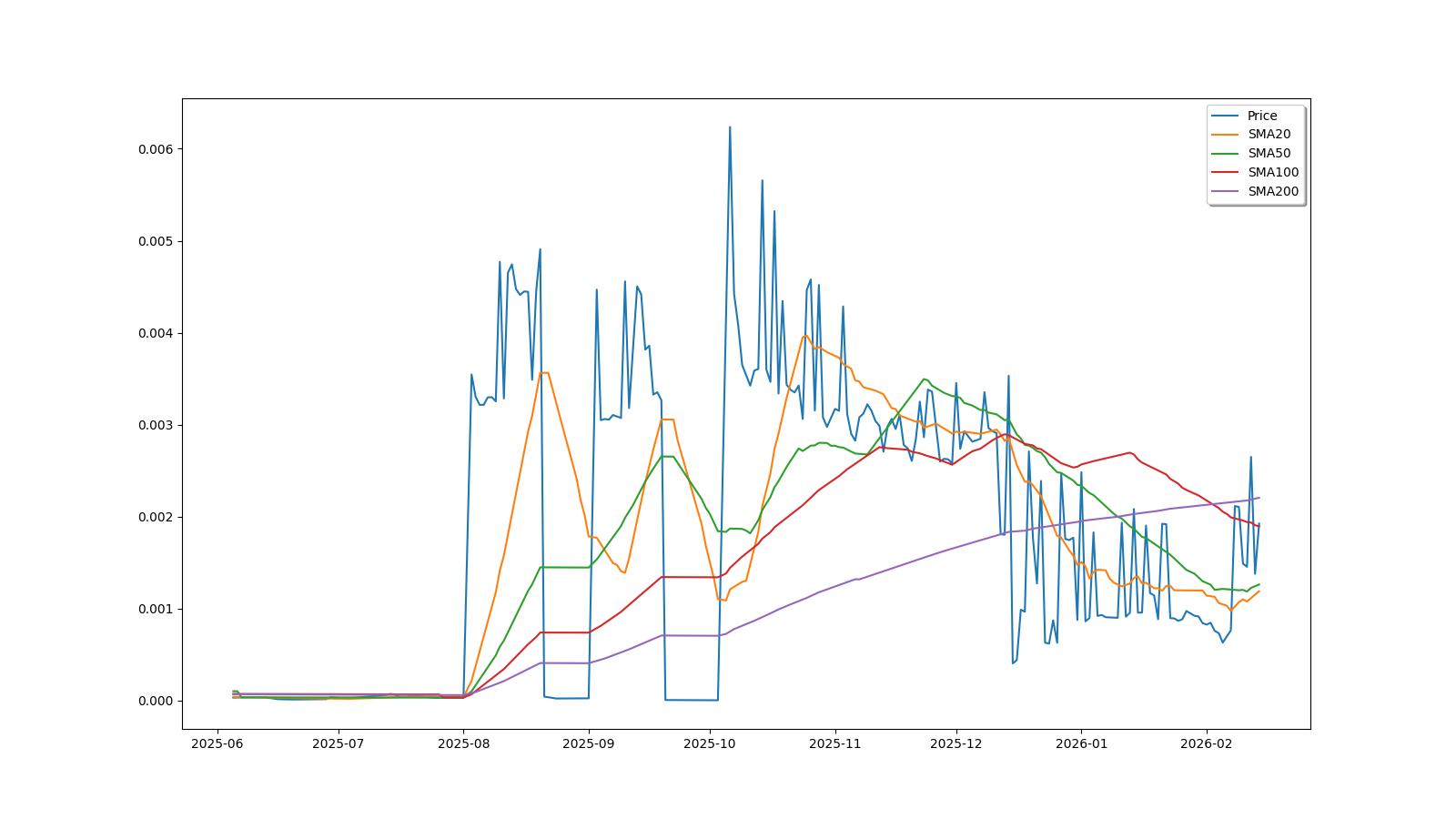 Digitalcoin Simple Moving Averages