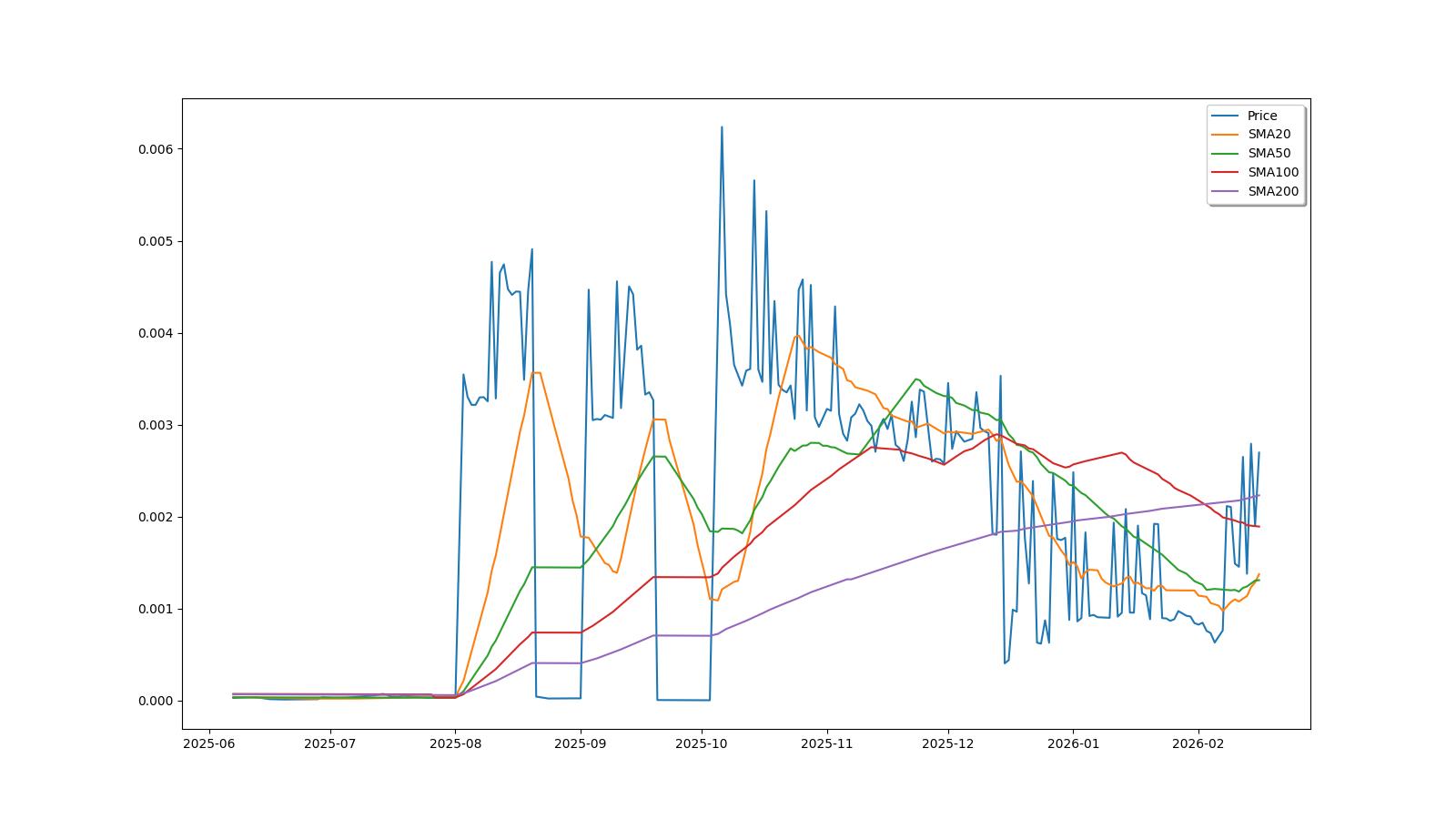 Digitalcoin Simple Moving Averages