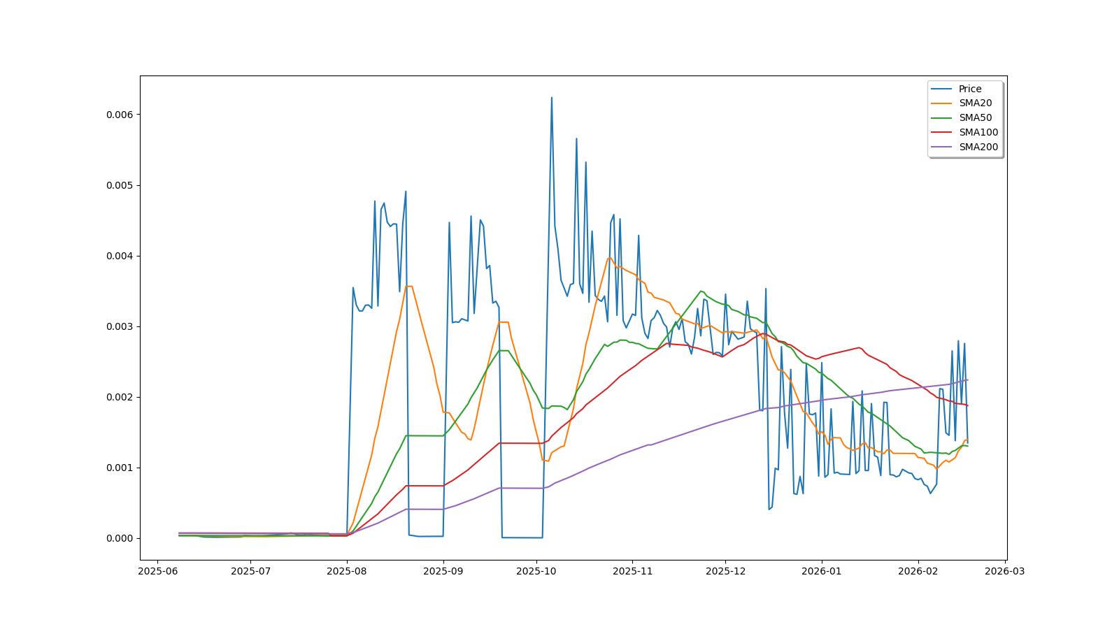 Digitalcoin Simple Moving Averages